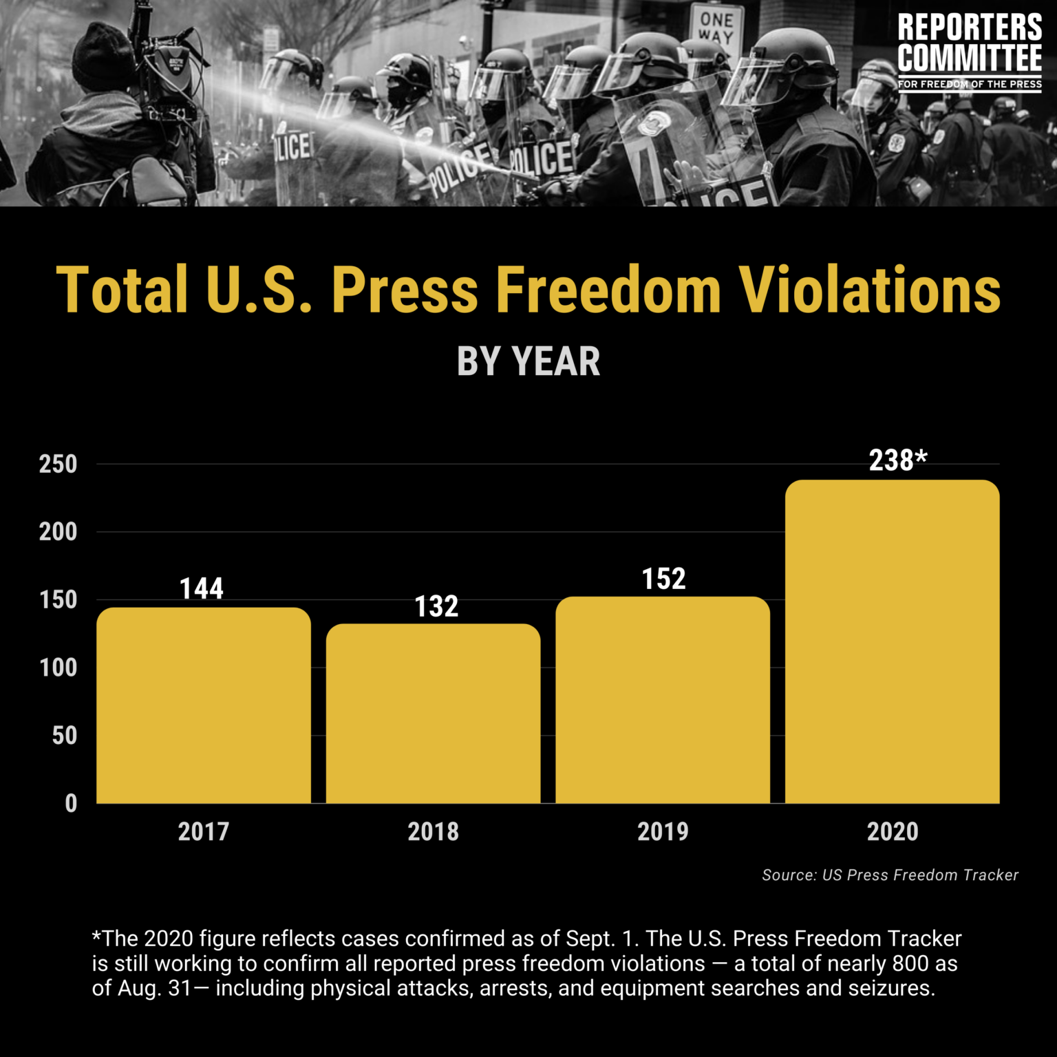 Journalists face record attacks during Black Lives Matter protests