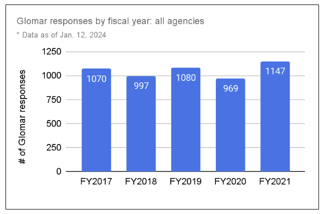 We FOIA’d every agency's ‘Glomar’ responses. Here’s what we learned.