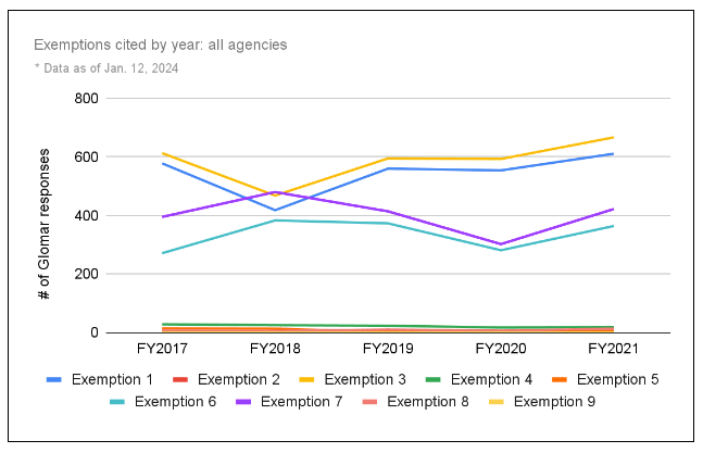 We FOIA’d every agency's ‘Glomar’ responses. Here’s what we learned.